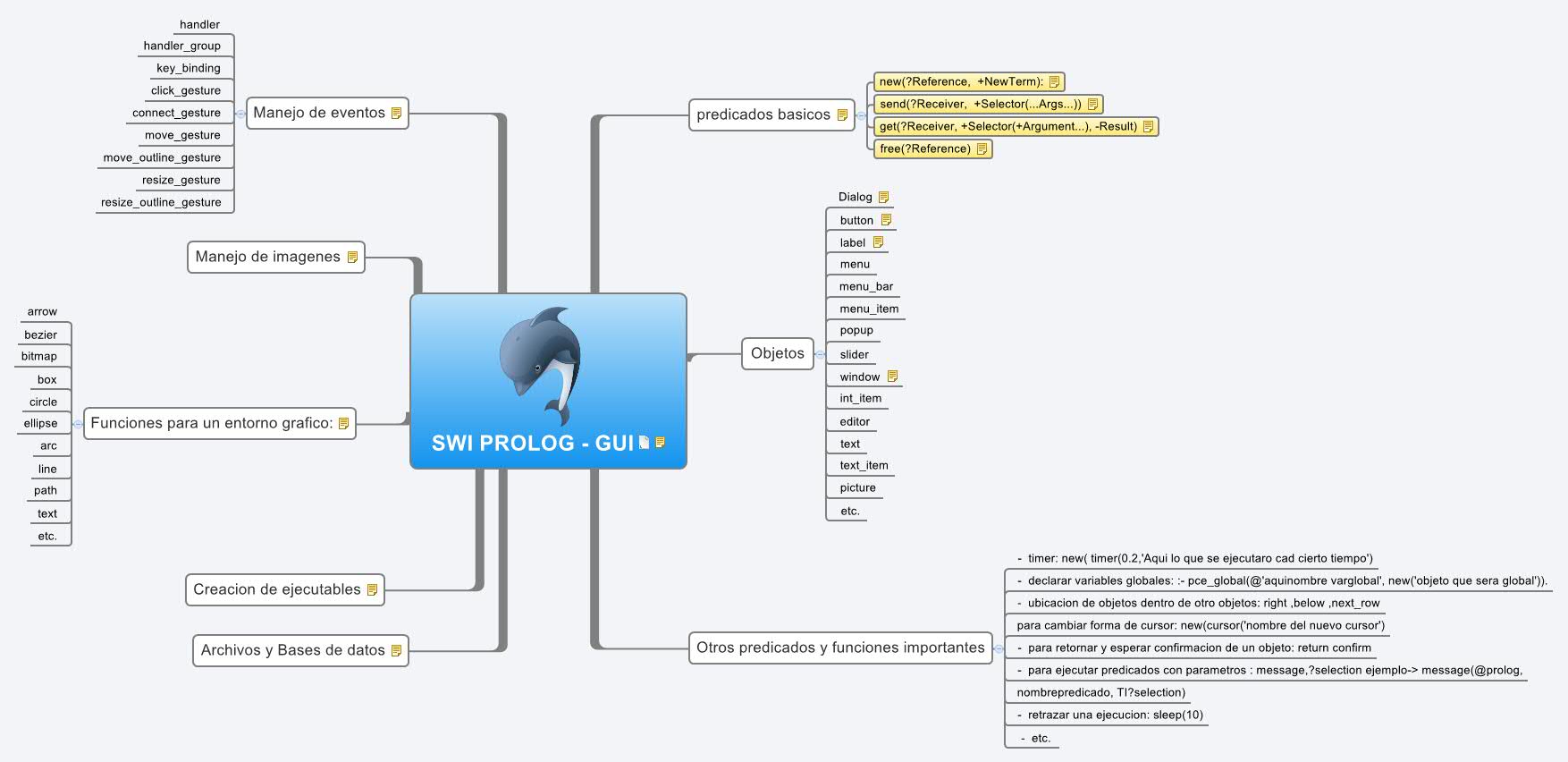 SWI PROLOG - GUI - Xmind - Mind Mapping App