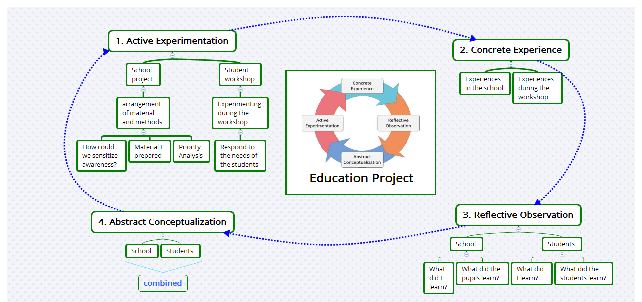 Education Project | Carolina-Therese - Xmind