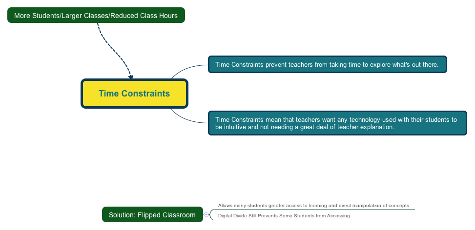 Time Constraints | Kim Huett - Xmind