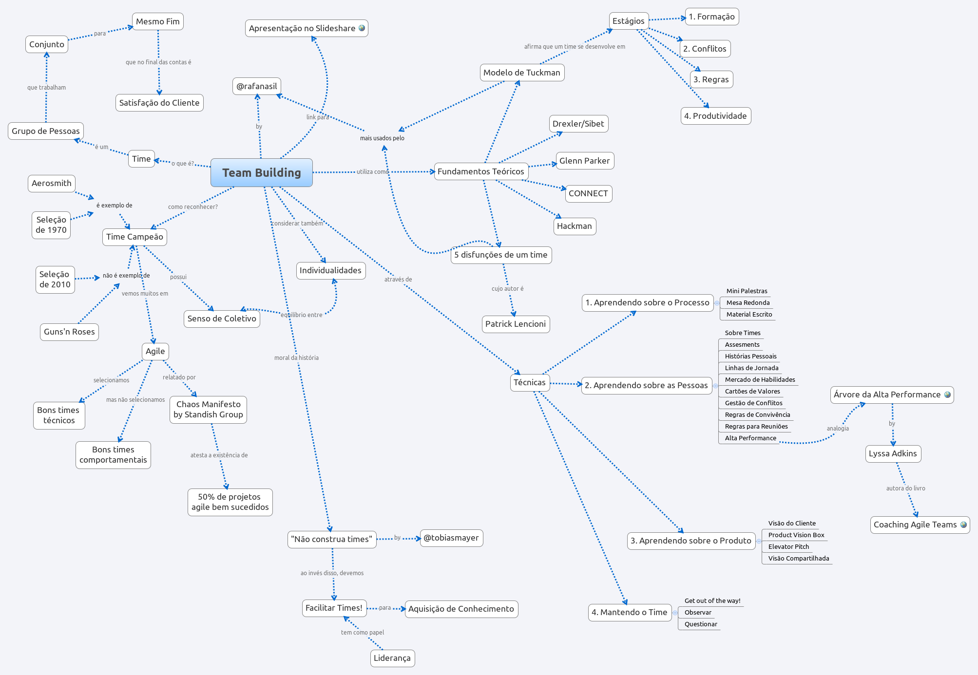 Team Building - Xmind - Mind Mapping App