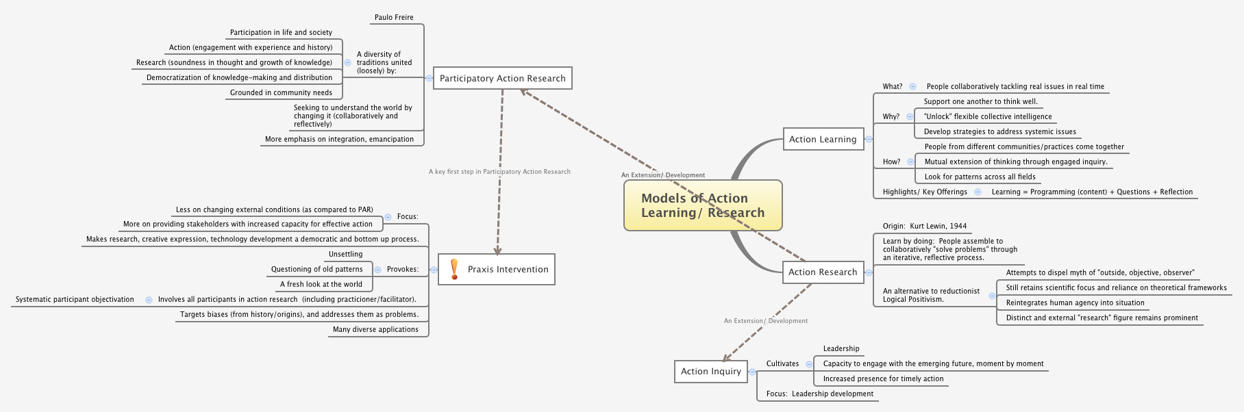 Models of Action Learning/ Research - Xmind - Mind Mapping App