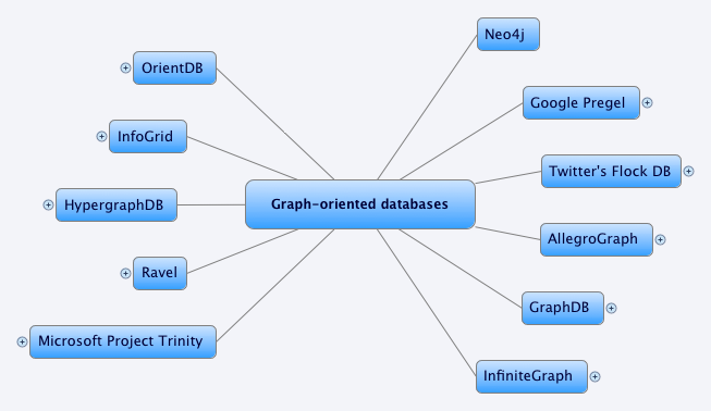 Graph-oriented databases - Xmind - Mind Mapping App