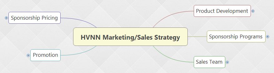 HVNN Marketing/Sales Strategy | triumph74 - Xmind