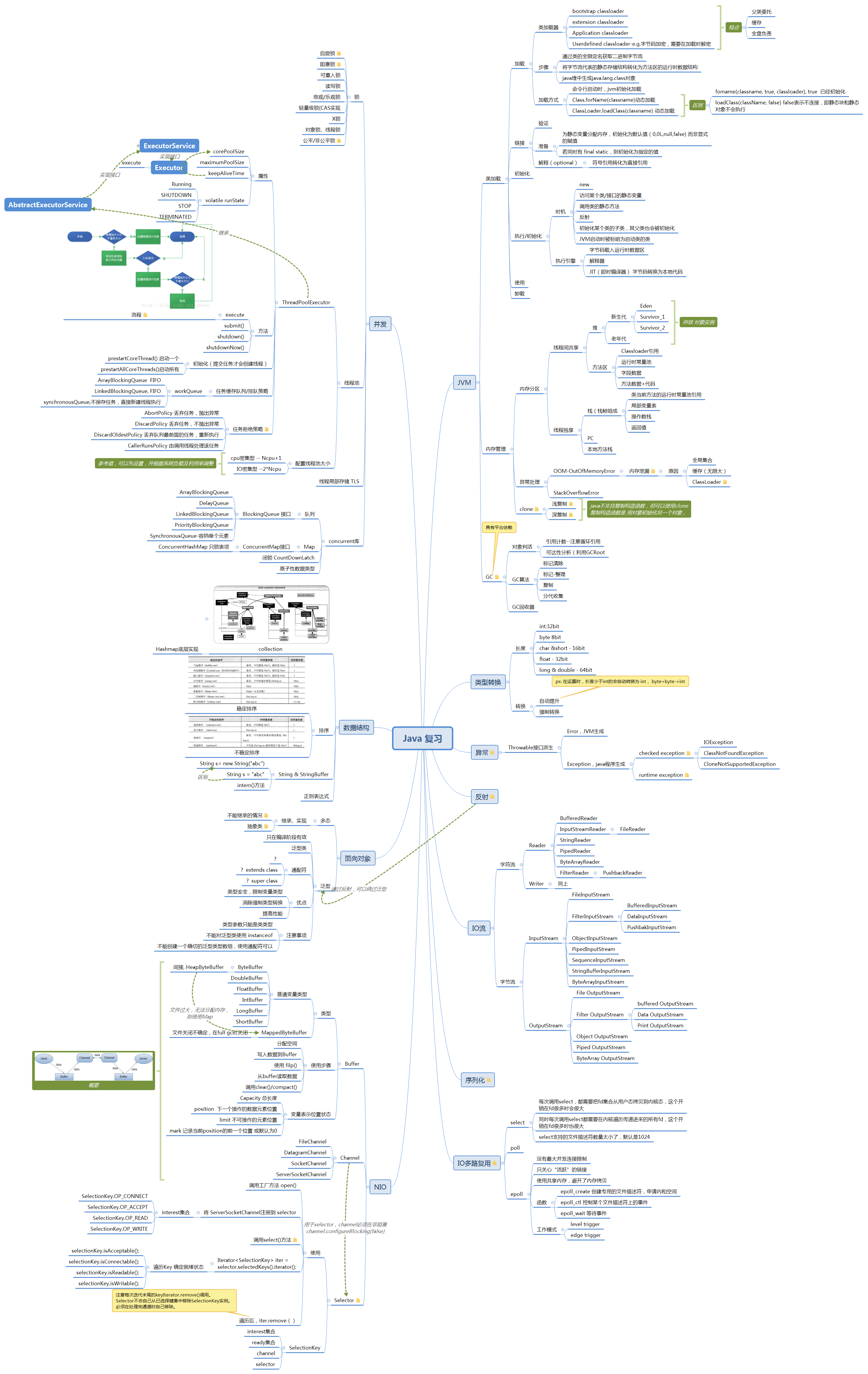 Java 复习 | pasky123 - Xmind