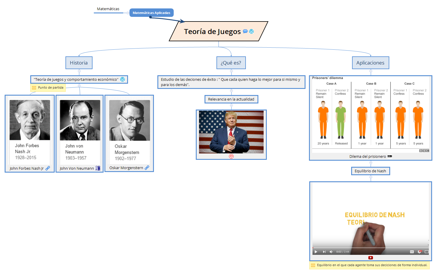 Teoría de Juegos | js.puerto - Xmind