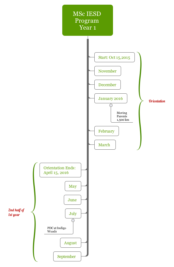 MSc IESD Program Year 1 | Indigo108 - Xmind