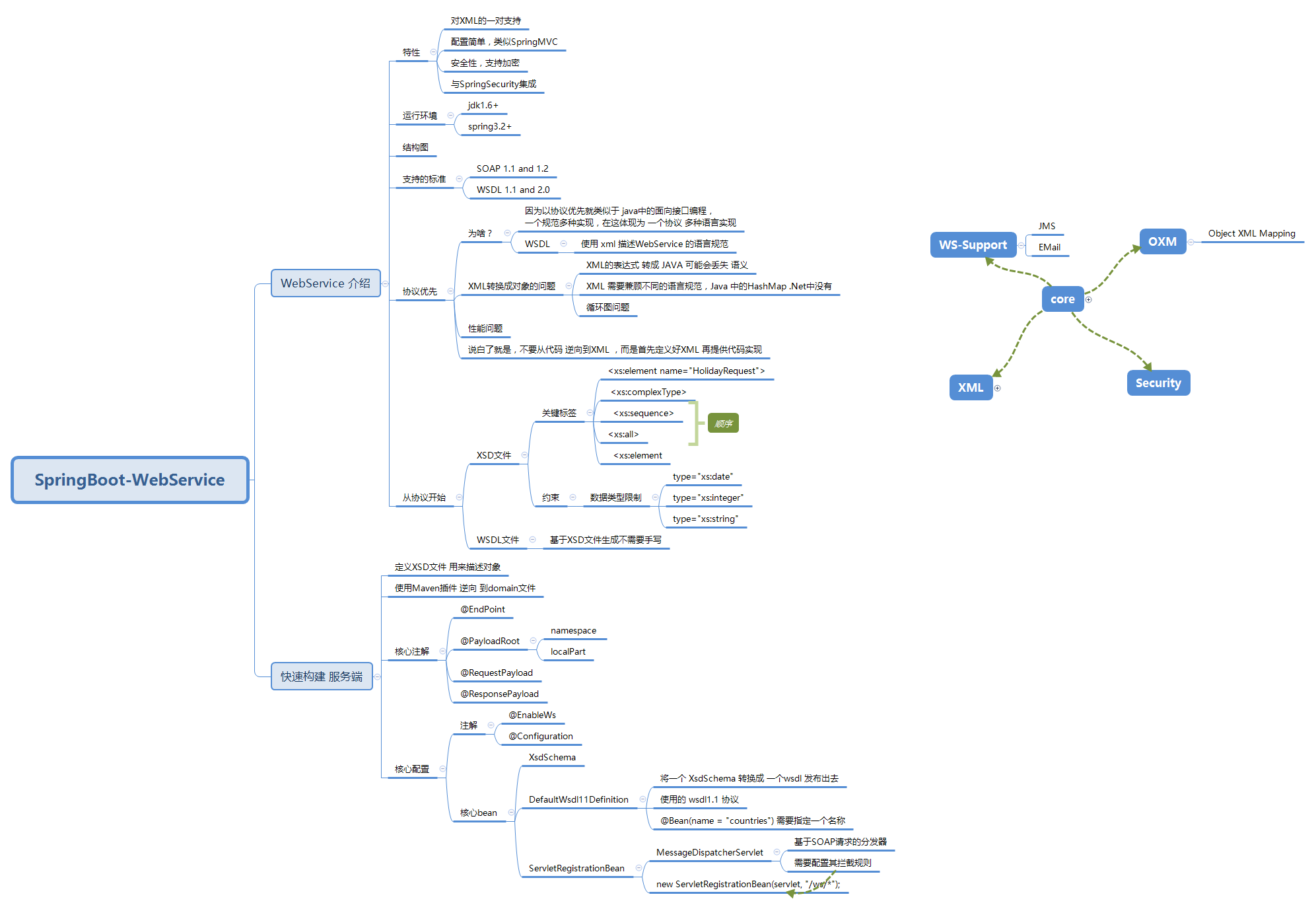 SpringBoot-WebService | luwfls - Xmind