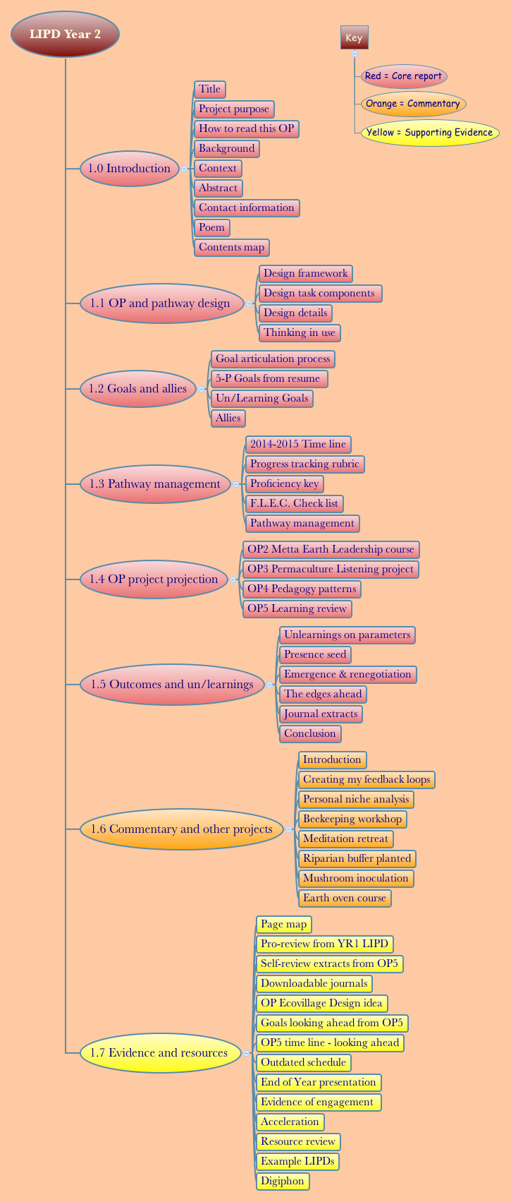 LIPD Year 2 | Simha Bode - Xmind