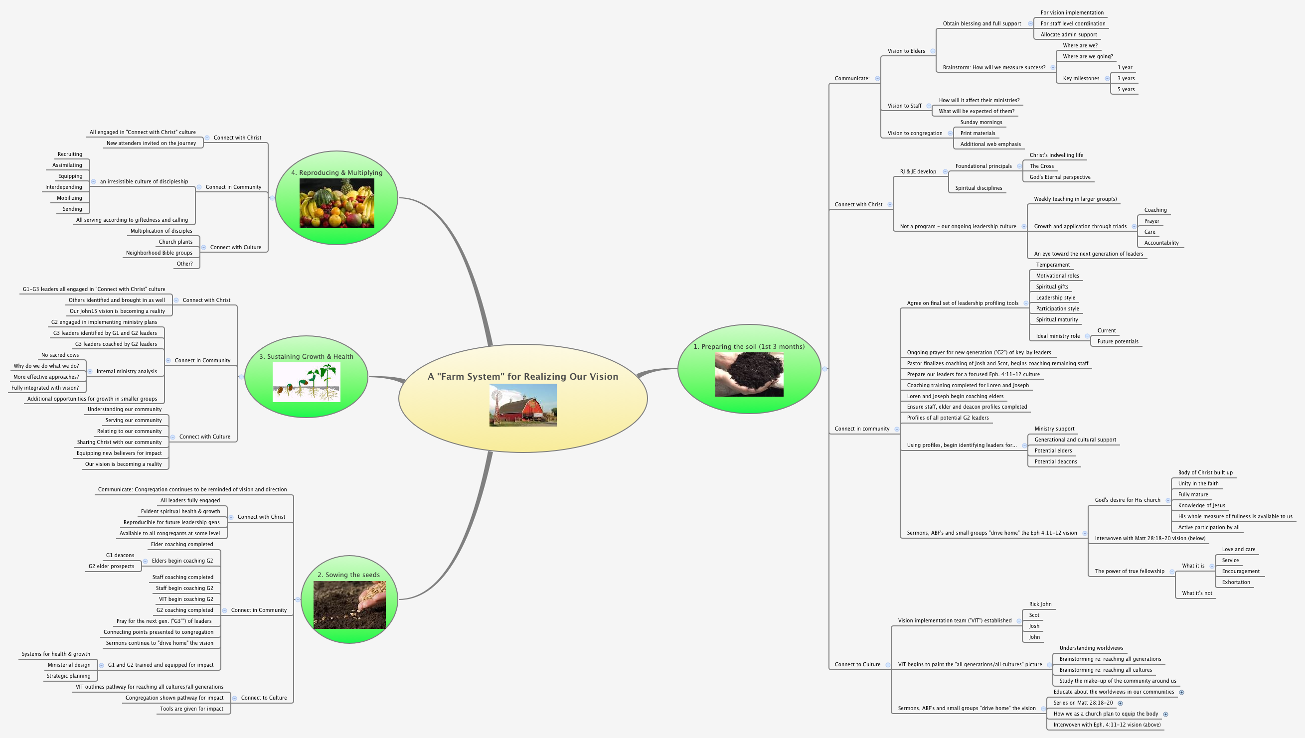 A "Farm System" for Realizing Our Vision - Xmind - Mind Mapping App