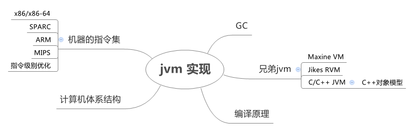 jvm 实现 | universsky - Xmind