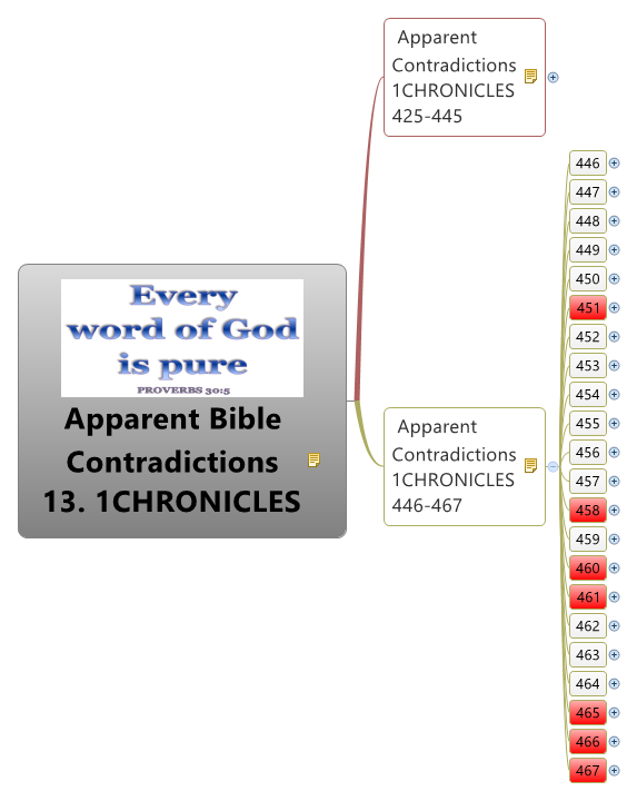 Apparent Bible Contradictions 13. 1CHRONICLES | LastDaysMinister1 - Xmind