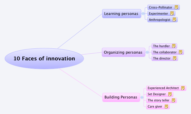 10 Faces of innovation | Simha Bode - Xmind