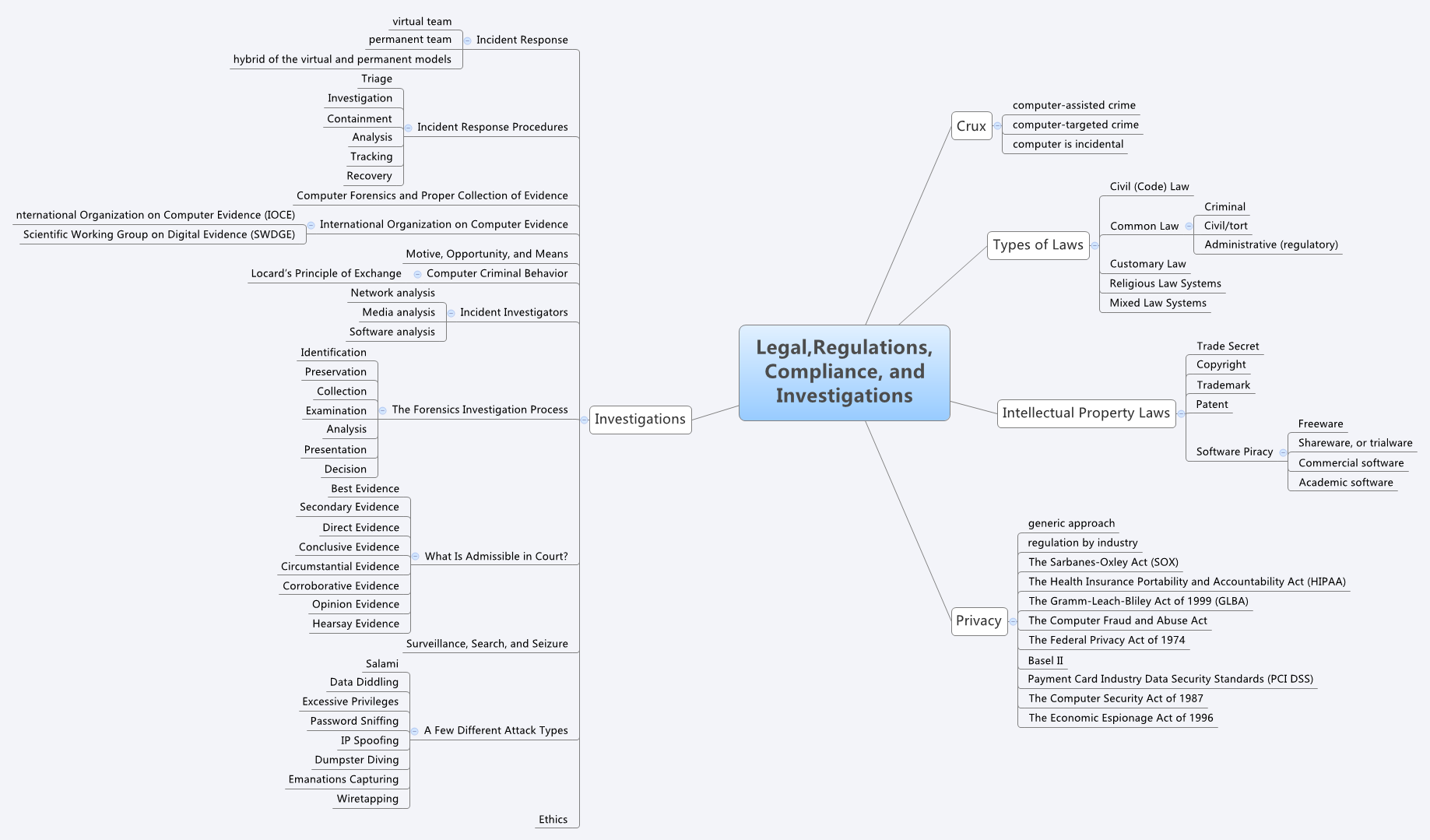 Legal,Regulations, Compliance, and Investigations | banhao - Xmind