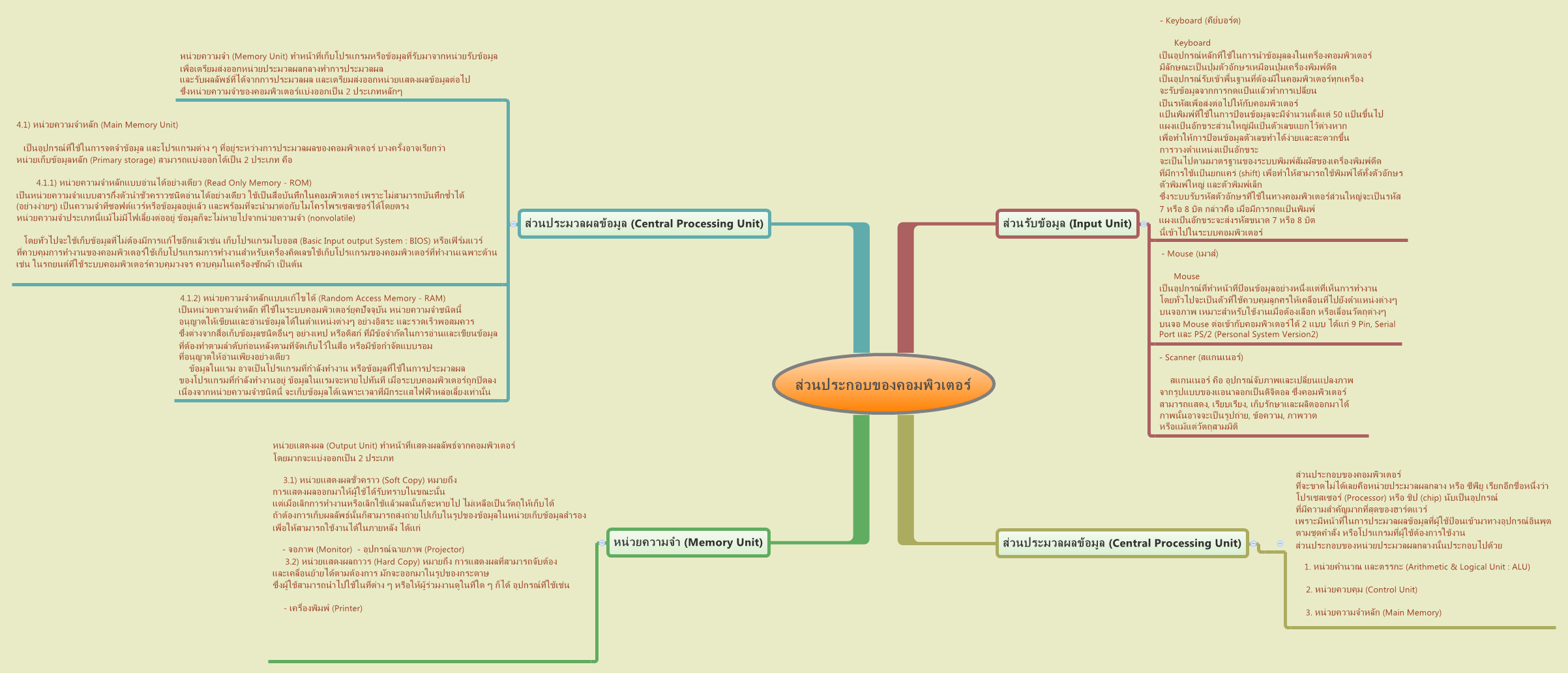 ส่วนประกอบของคอมพิวเตอร์ | title19101991 - Xmind