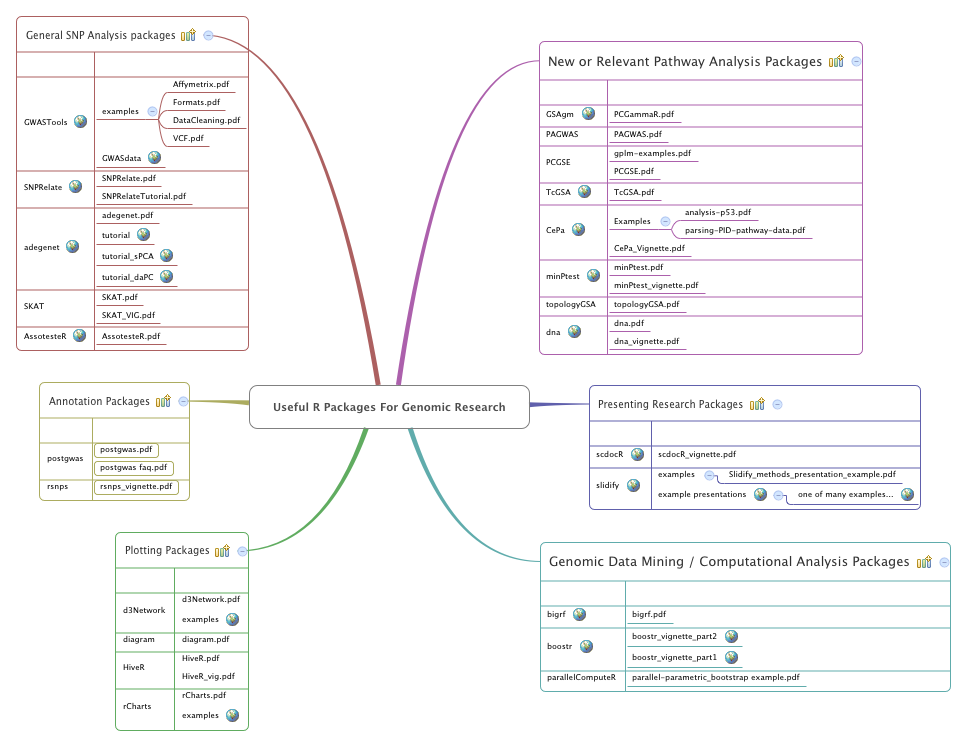 Useful R Packages For Genomic Research | masimonson - Xmind