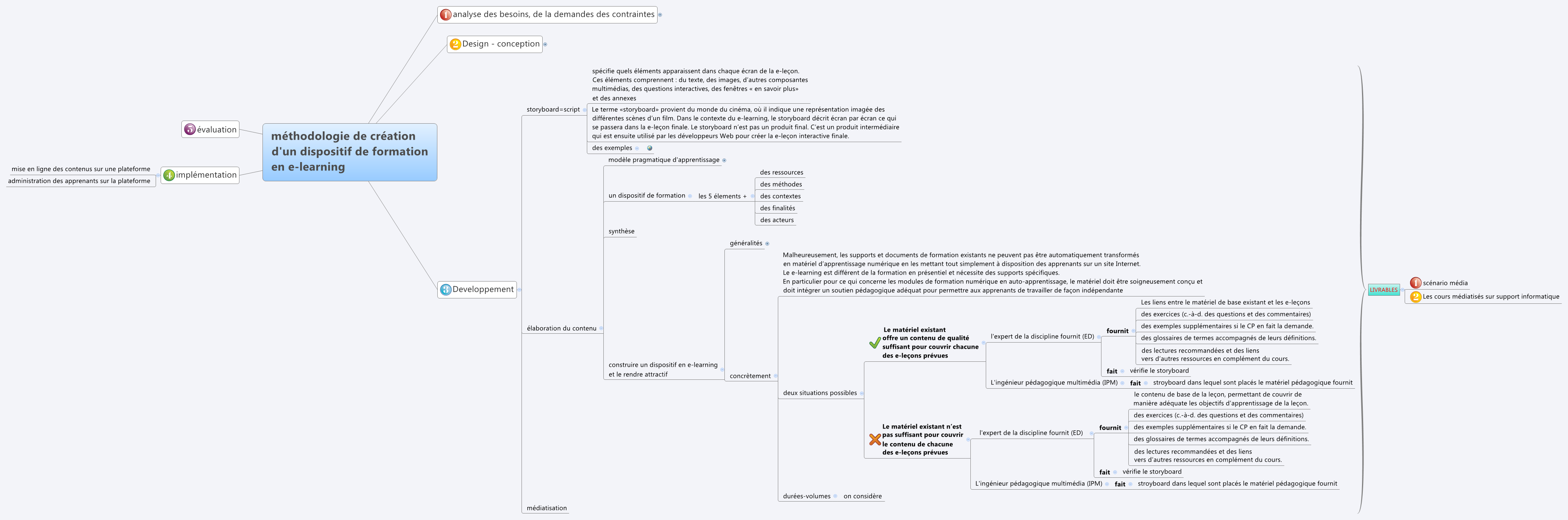 méthodologie de création d'un dispositif de formation en e-learning | Patrick MATHIEU - Xmind