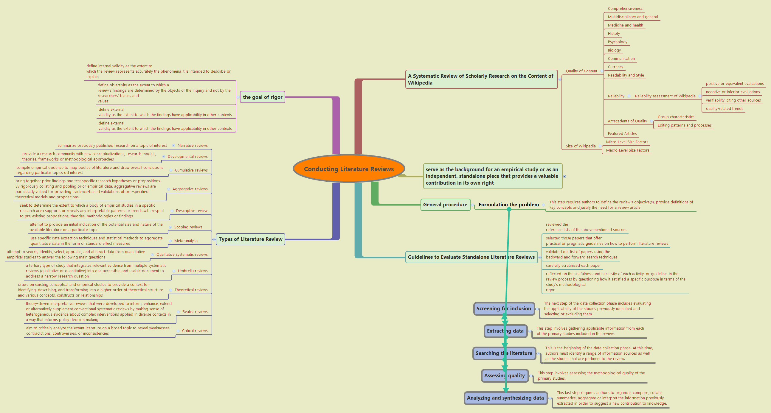 Conducting Literature Reviews - Xmind - Mind Mapping App
