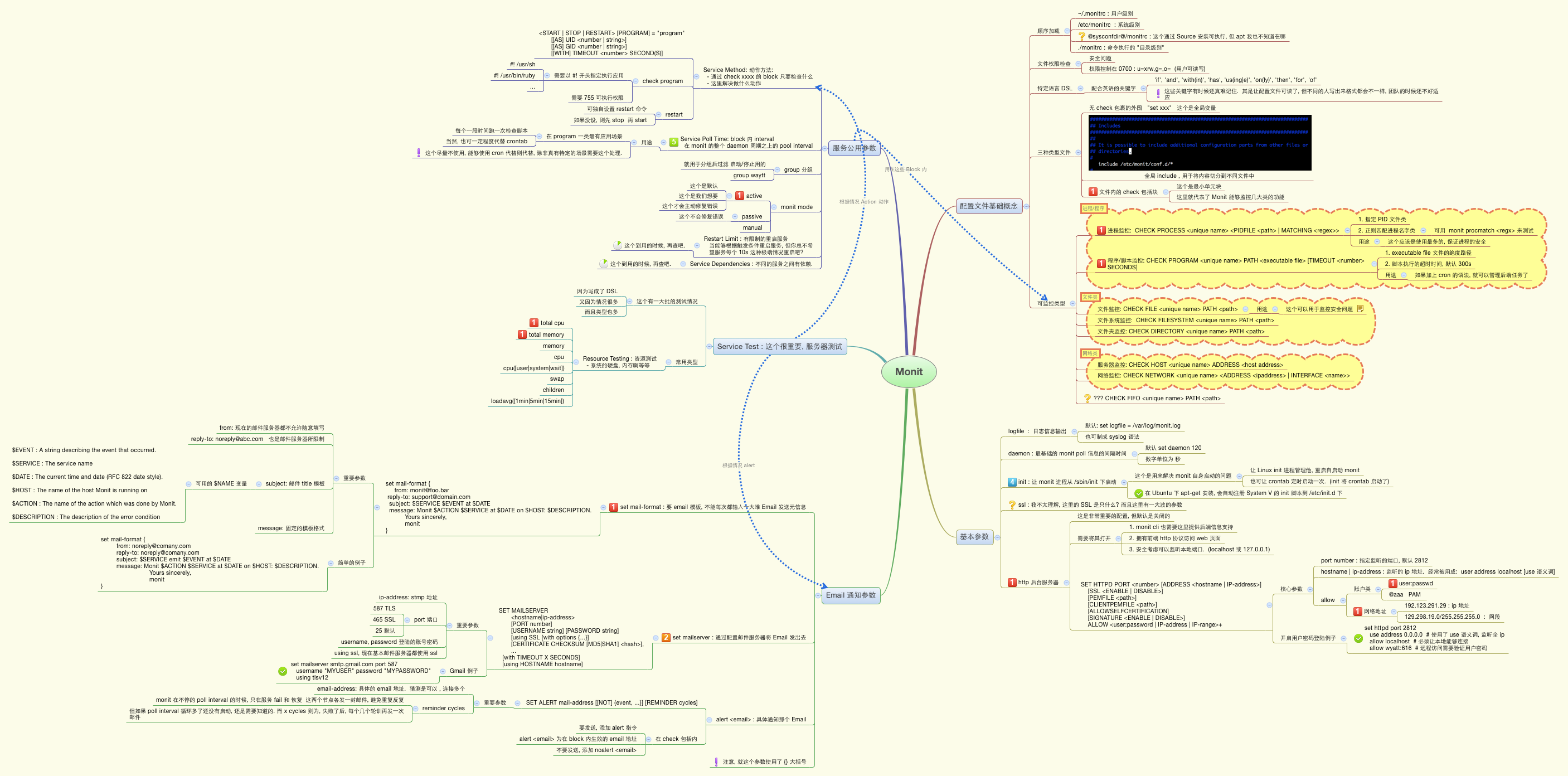 Monit | wppurking - Xmind