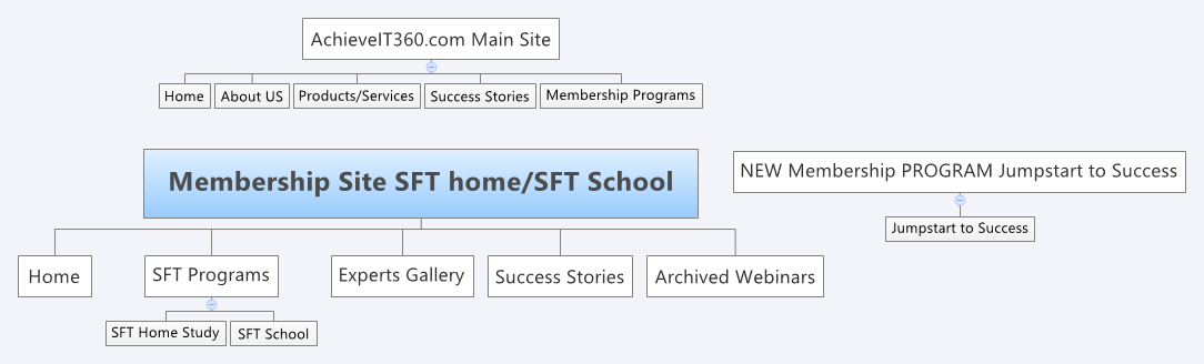 Membership Site SFT home/SFT School - Xmind - Mind Mapping App