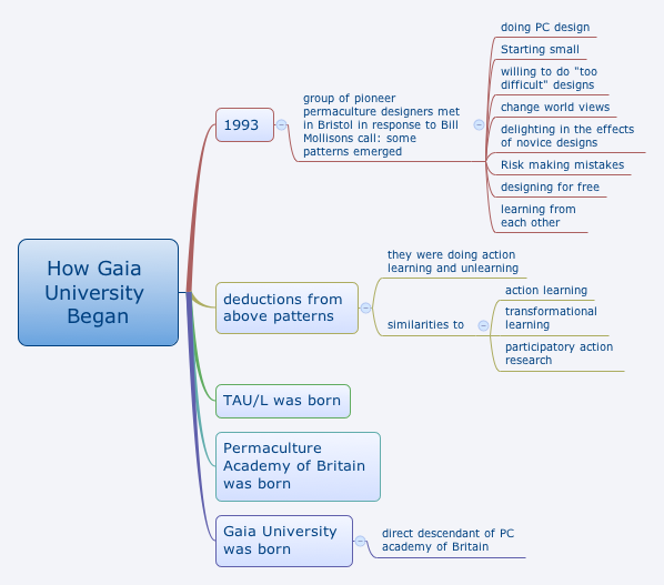 How Gaia University Began | andrewzionts - Xmind