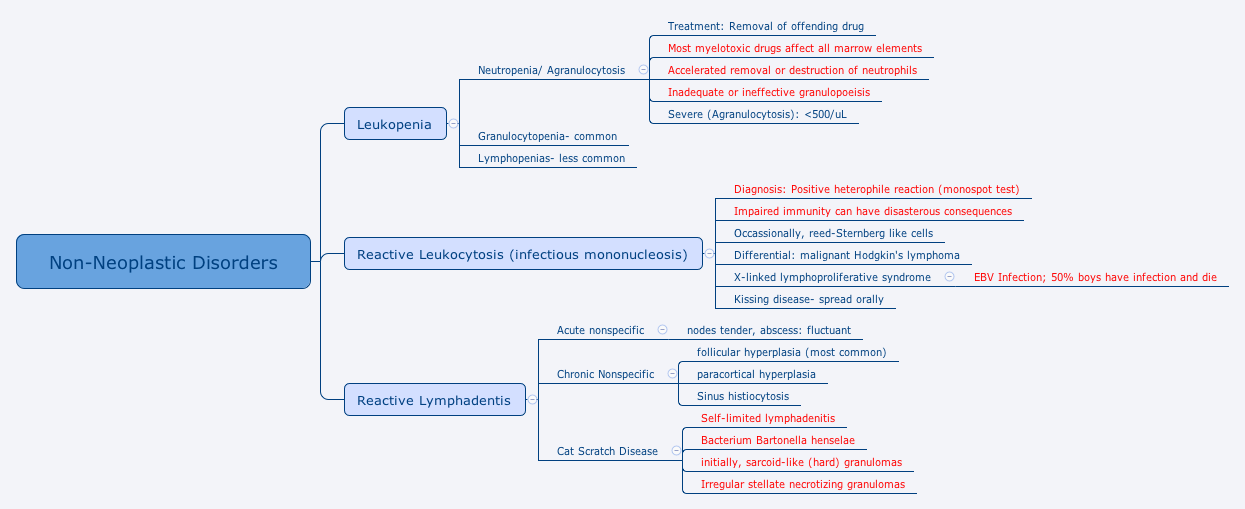 Non-Neoplastic Disorders | karimkhan8 - Xmind