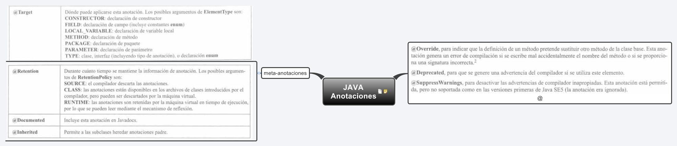 JAVA Anotaciones | E. Manuel Cerrón Angeles - Xmind