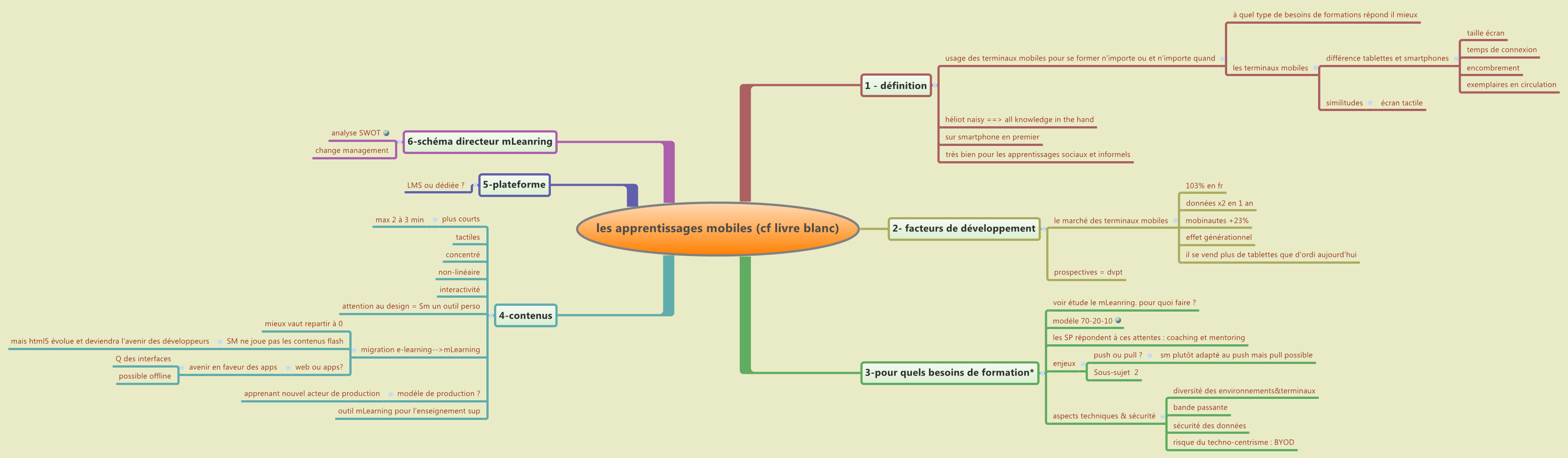 les apprentissages mobiles (cf livre blanc) | Patrick MATHIEU - Xmind
