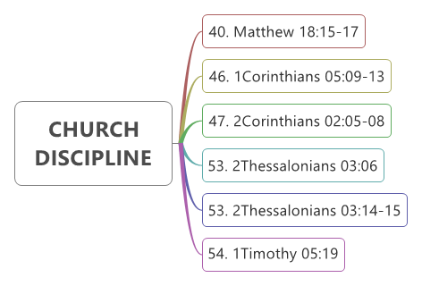CHURCH DISCIPLINE | LastDaysMinister1 - Xmind