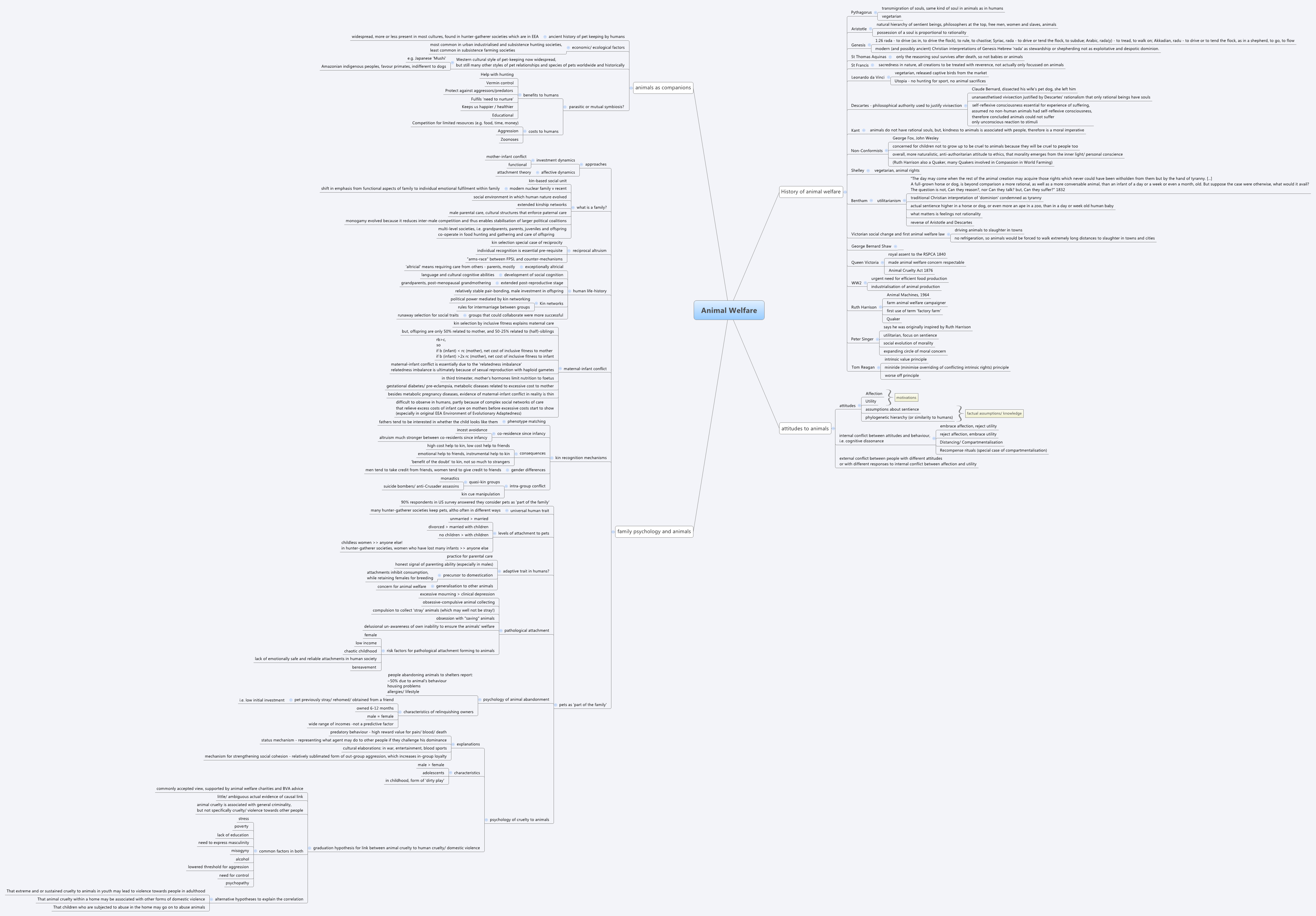 Animal Welfare - Xmind - Mind Mapping App