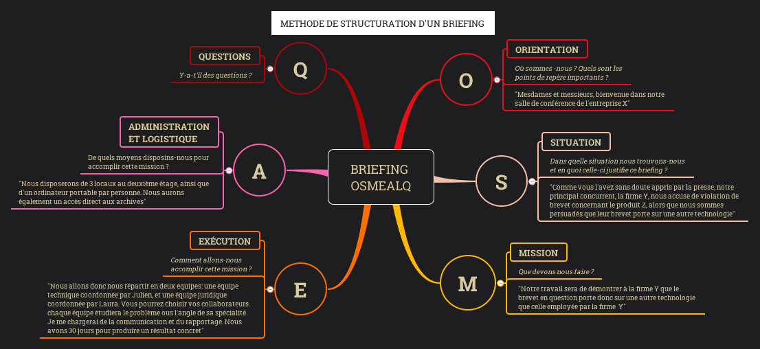 Briefing OSMEALQ | Christophe Coussement - Xmind