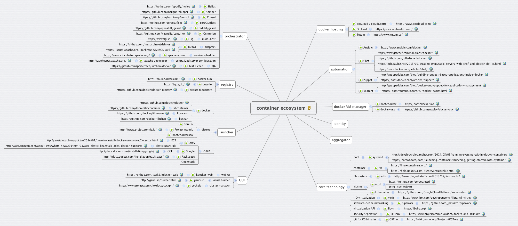 container ecosystem | Ming-der Wang - Xmind