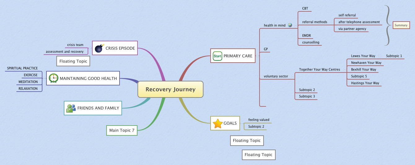 Recovery Journey | luke-williams - Xmind