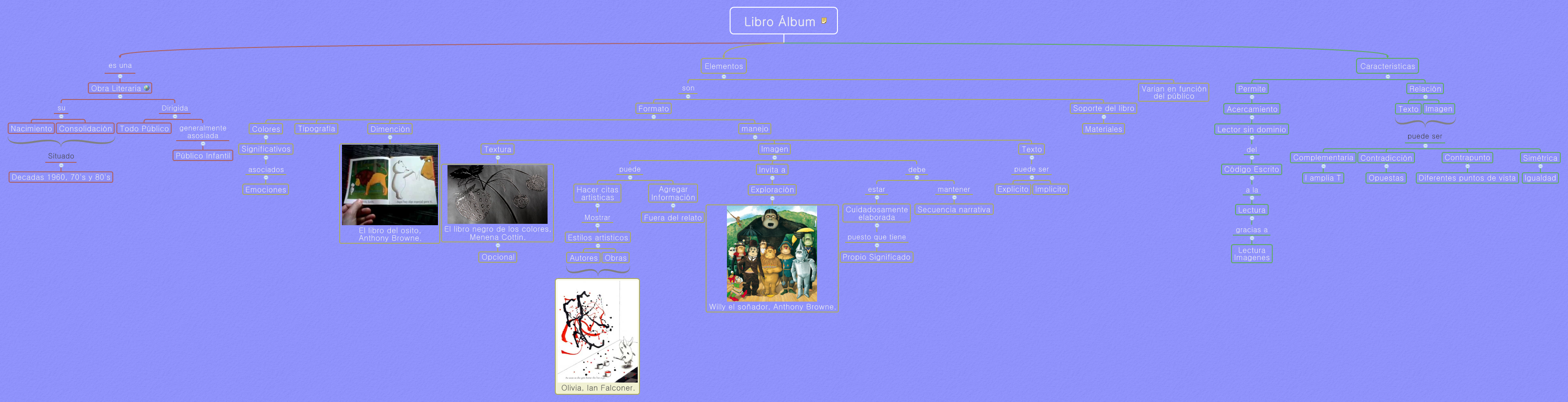 Libro Álbum - Xmind - Mind Mapping App