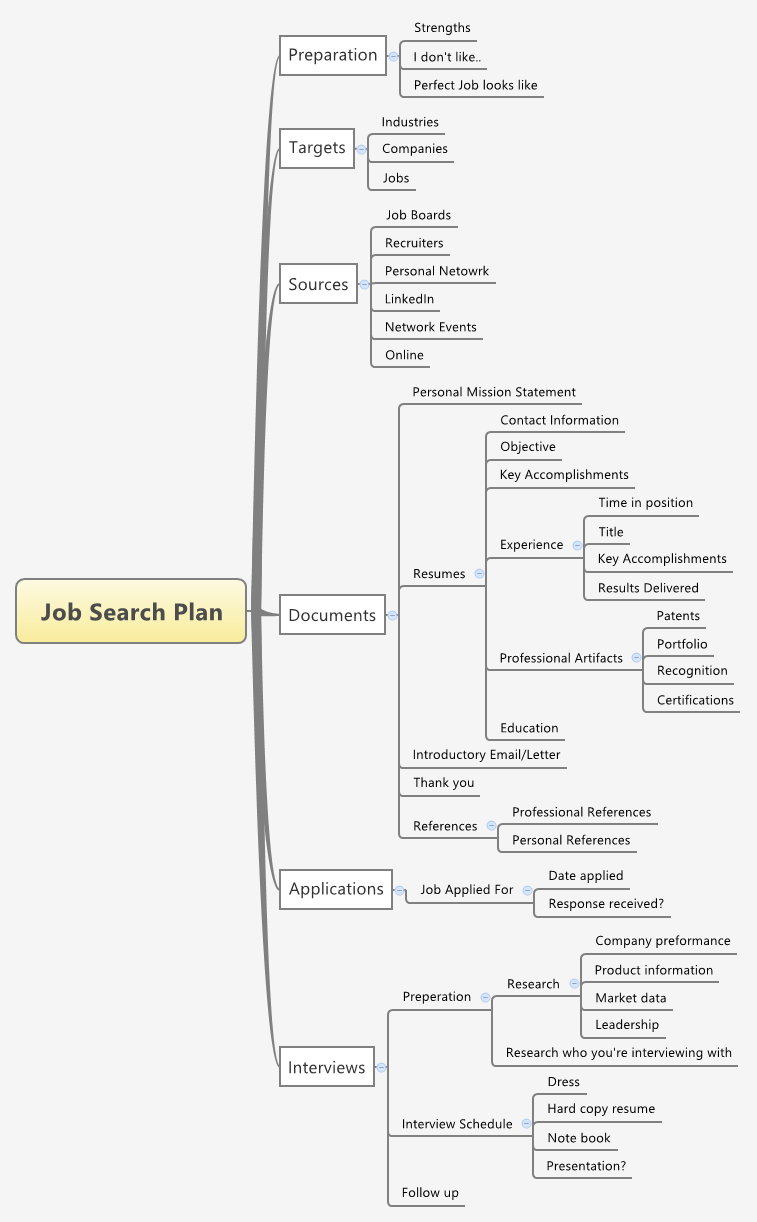 Job Search Plan - Xmind - Mind Mapping App