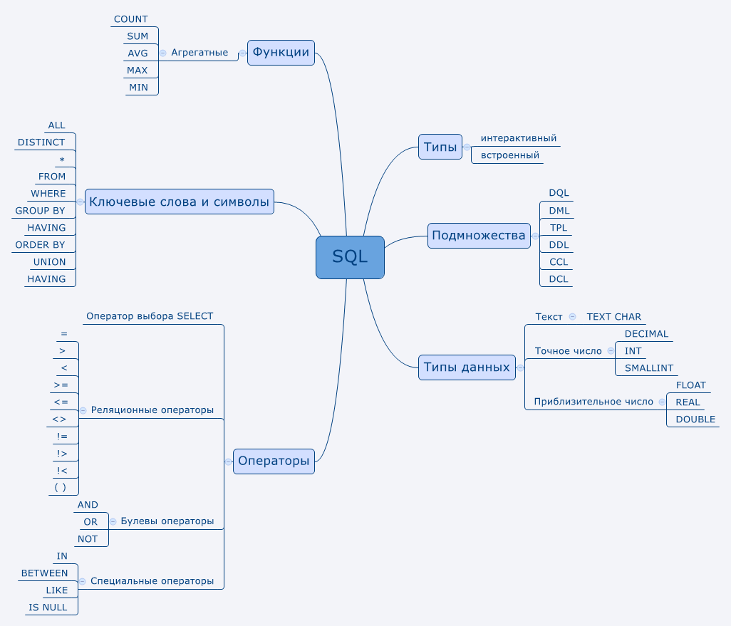 SQL | razor.aka.duty - Xmind