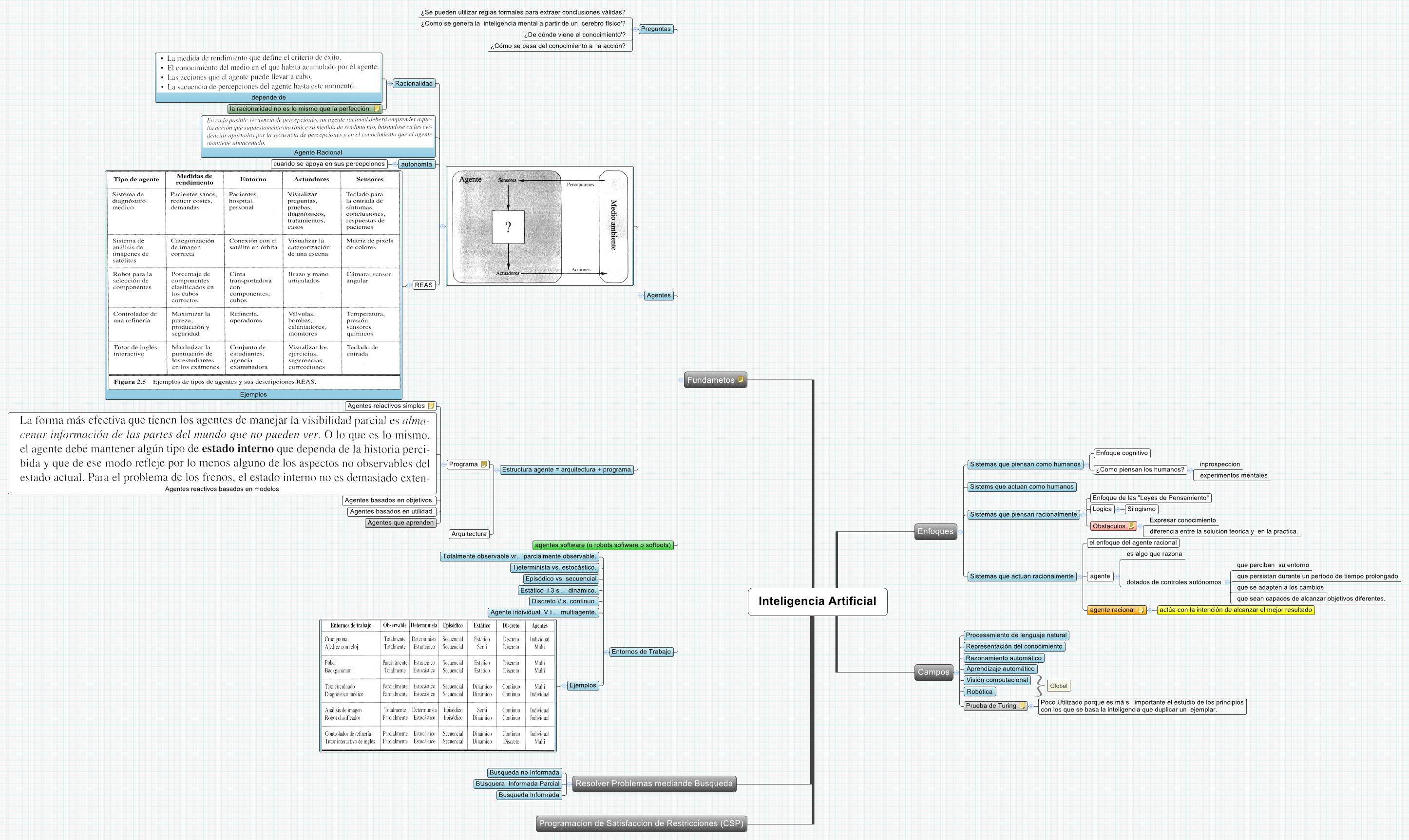 Inteligencia Artificial | E. Manuel Cerrón Angeles - Xmind