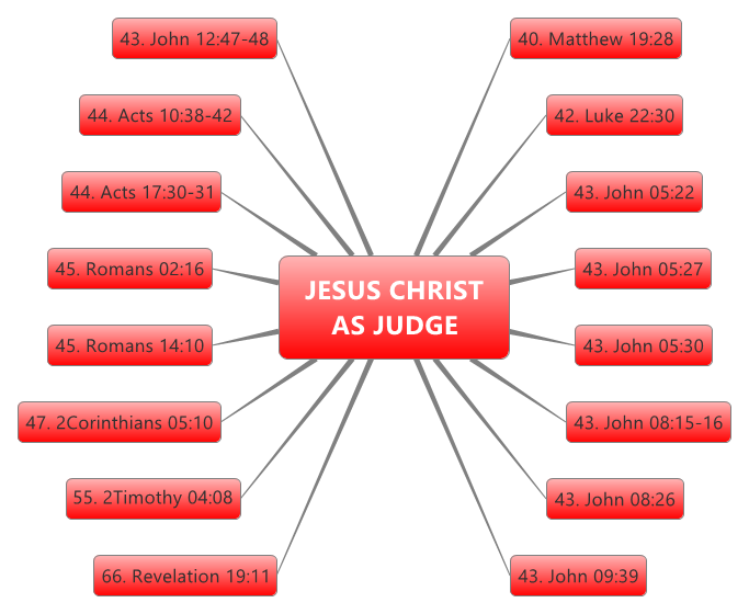 JESUS CHRIST AS JUDGE | LastDaysMinister1 - Xmind
