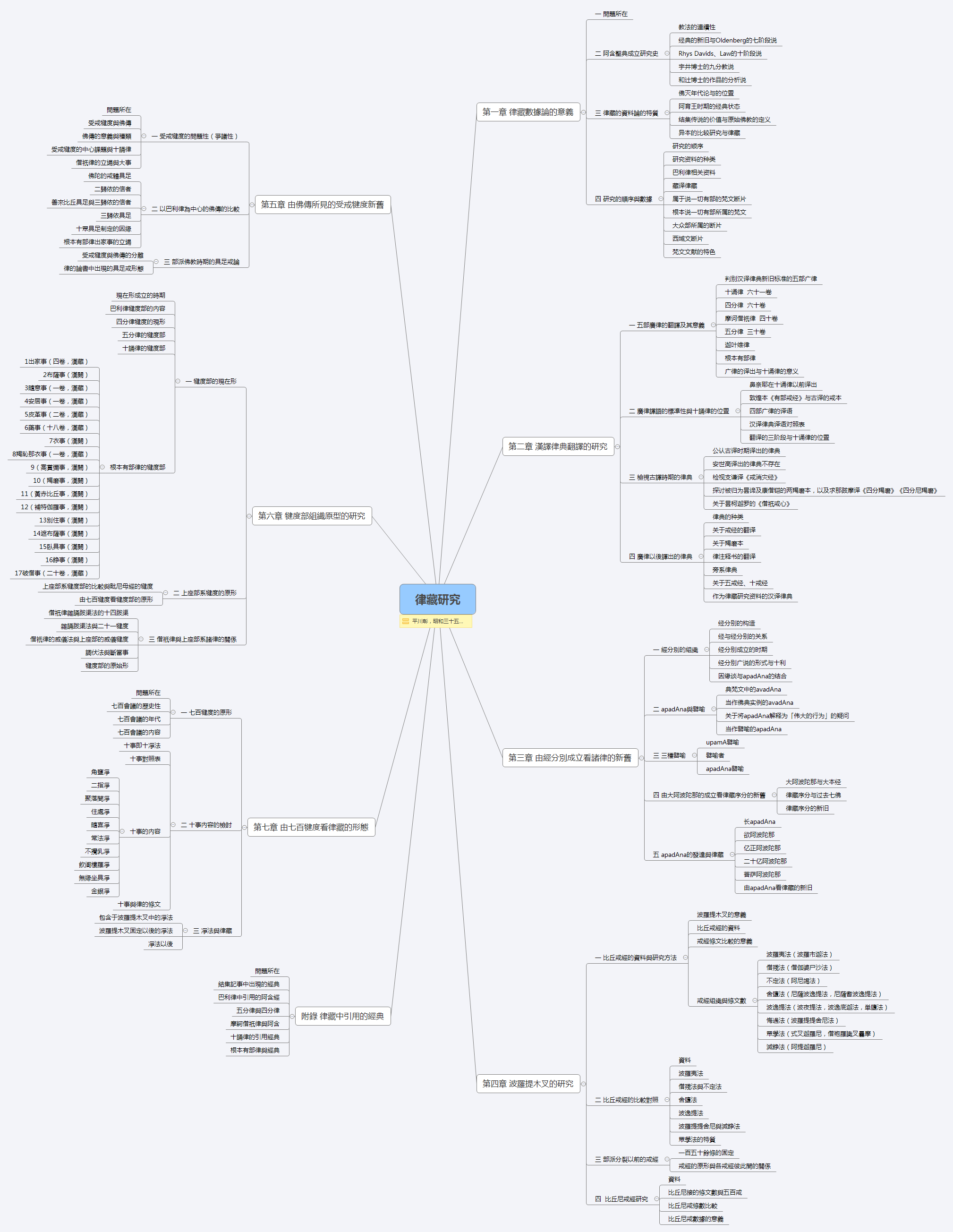 律藏研究 | lqsxianshi - Xmind