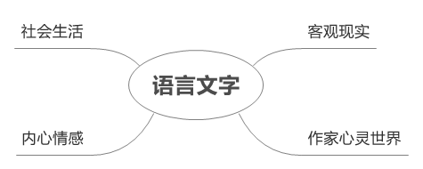 语言文字 | universsky - Xmind