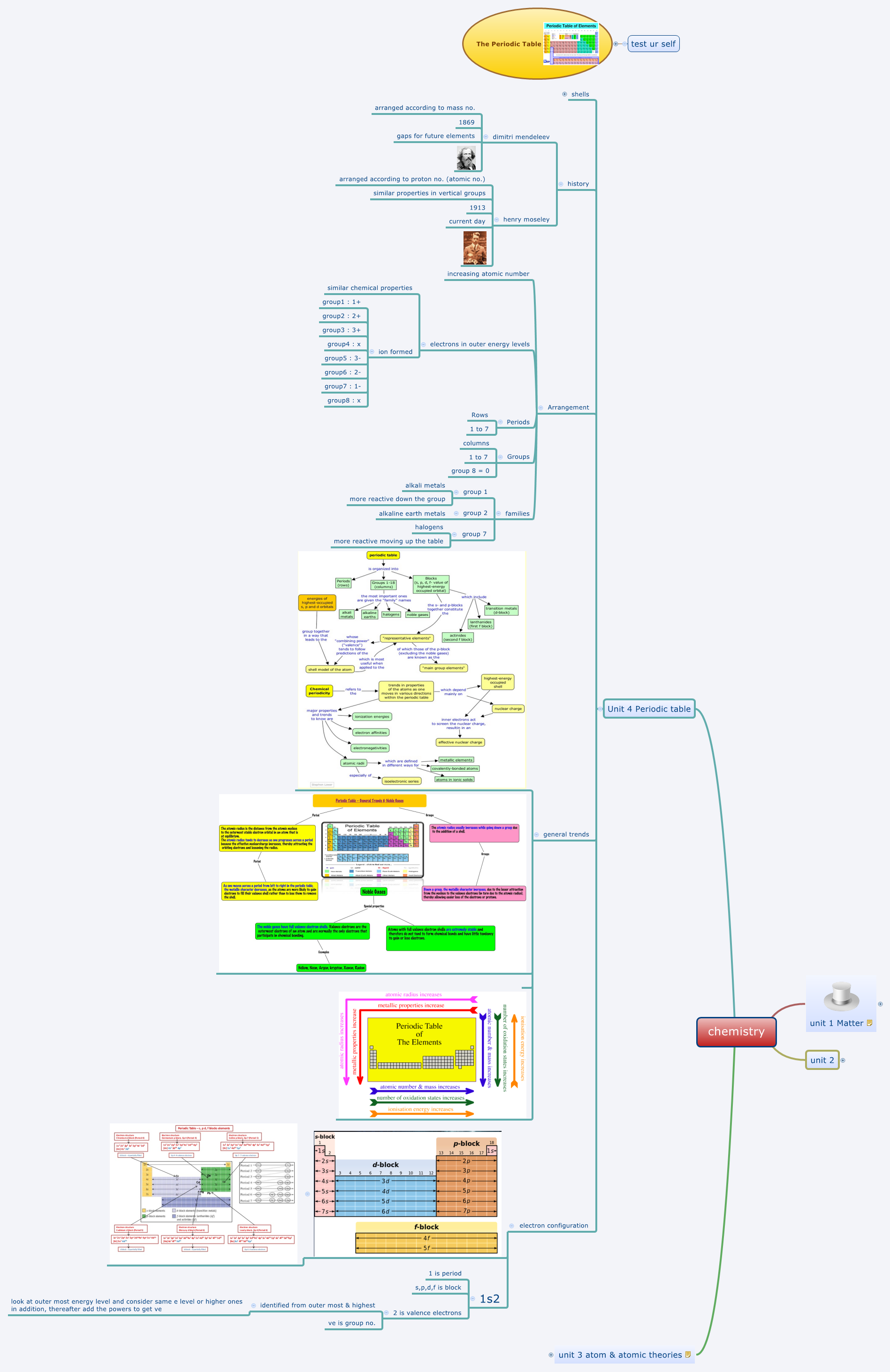 chemistry | saajidamra - Xmind