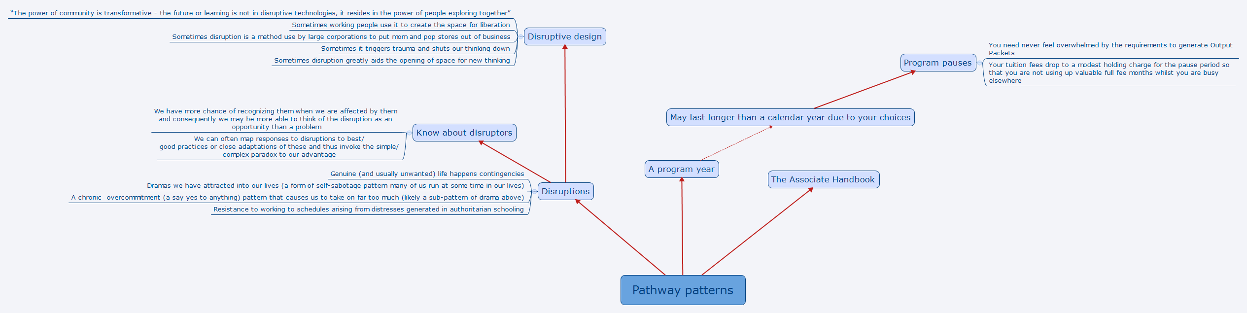 Pathway patterns | YamAisner - Xmind