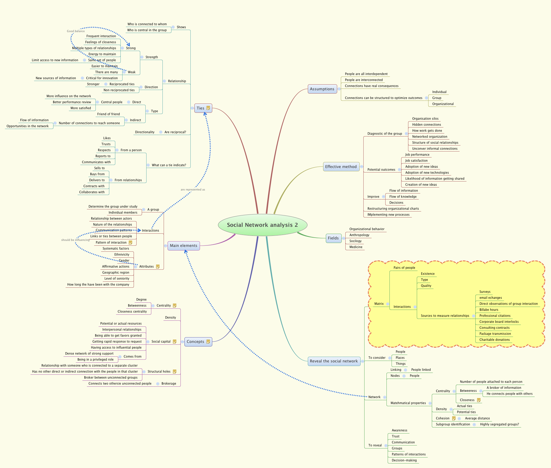 Social Network analysis 2 - Xmind - Mind Mapping App