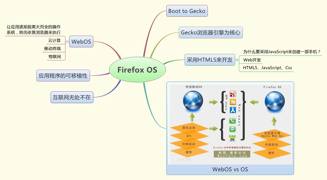 Firefox OS | universsky - Xmind