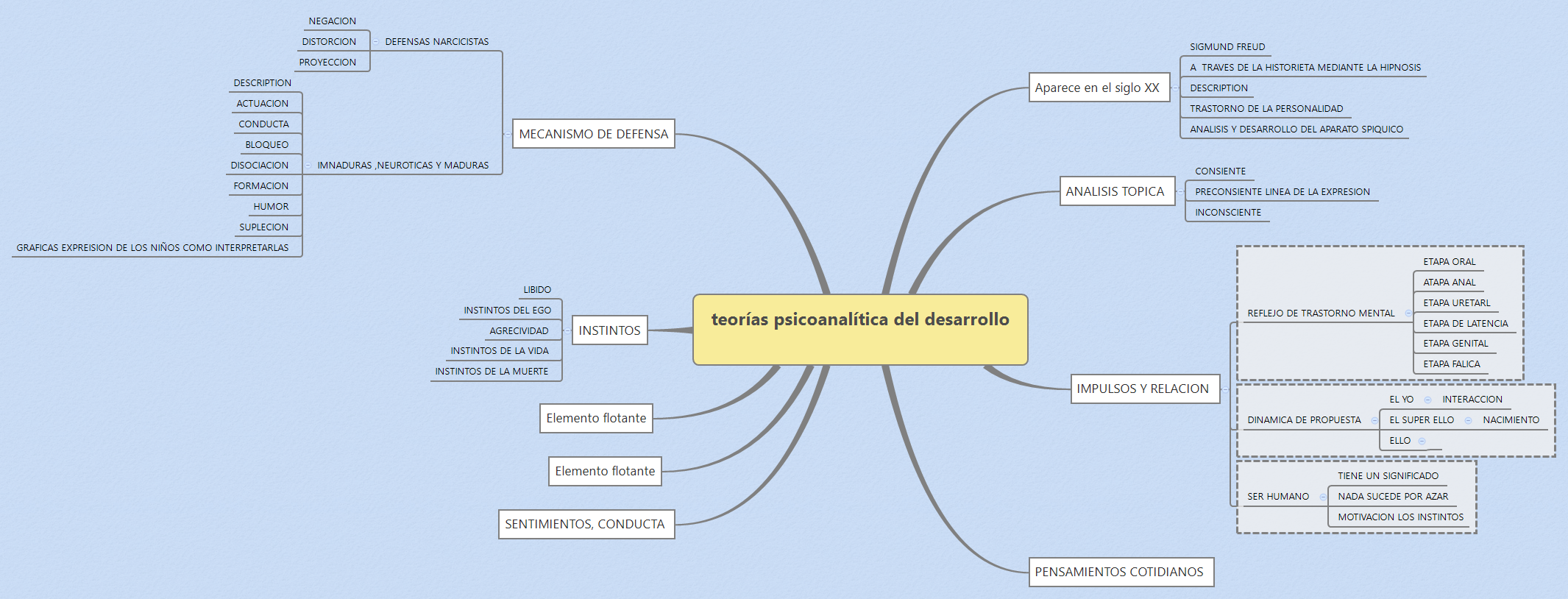 teorías psicoanalítica del desarrollo | lzaquenova - Xmind