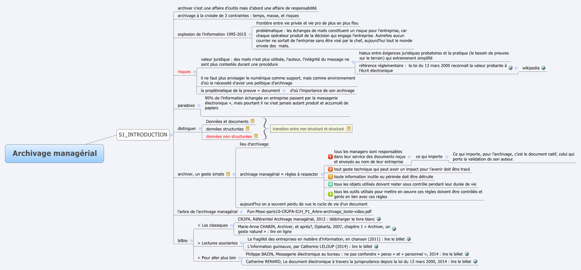 Archivage managérial | Patrick MATHIEU - Xmind