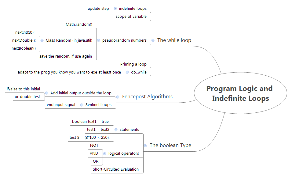 Program Logic and Indefinite Loops | carries111 - Xmind