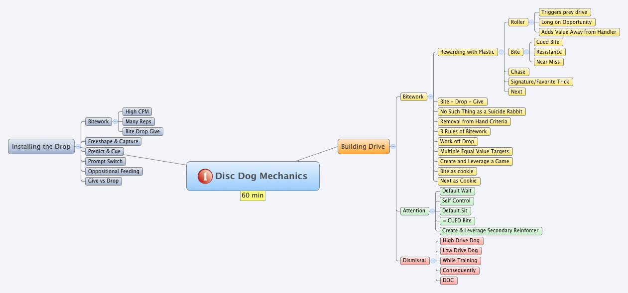 Disc Dog Mechanics - Xmind - Mind Mapping App