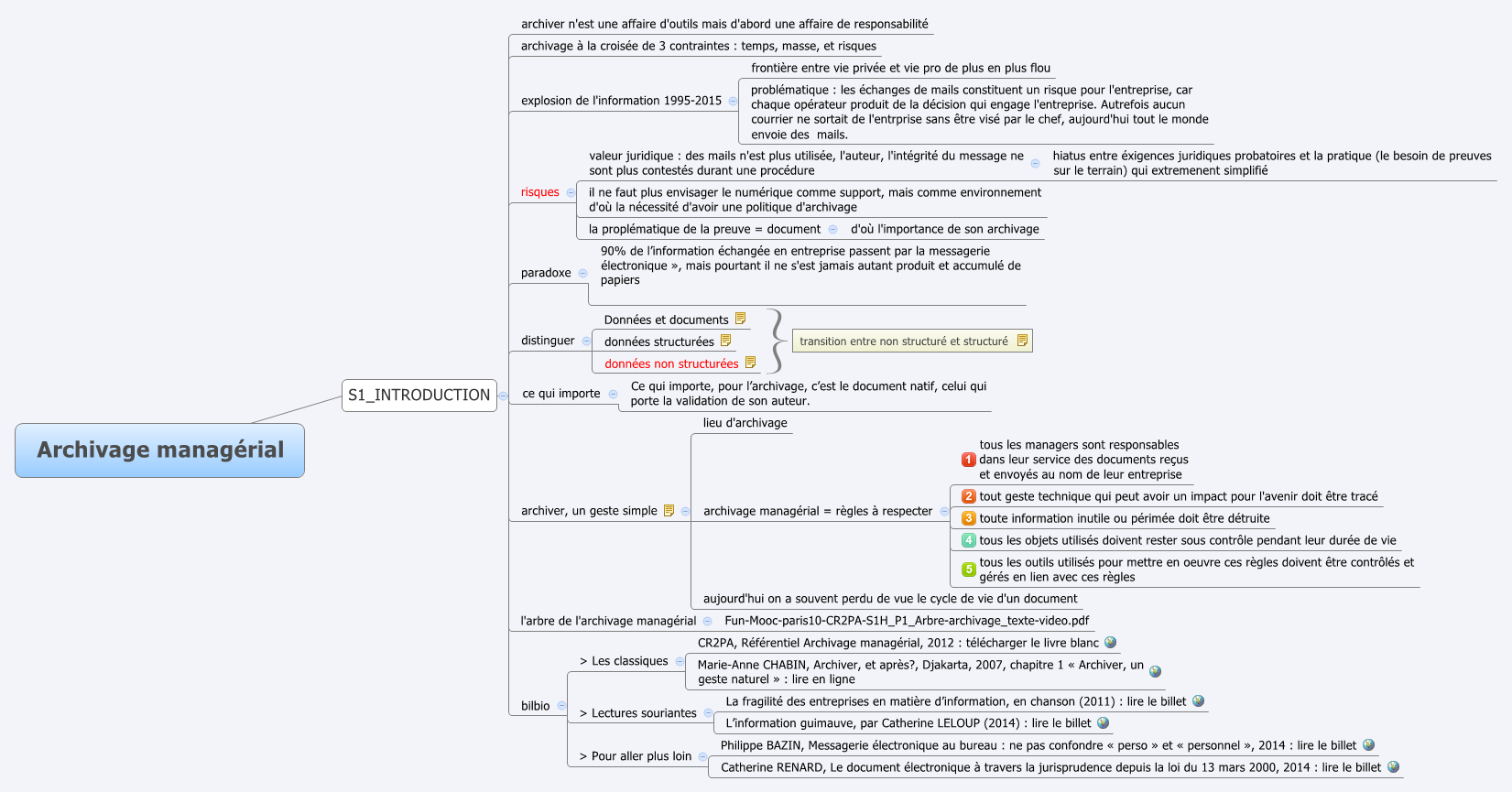 Archivage managérial | Patrick MATHIEU - Xmind