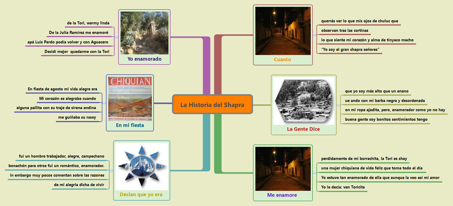 La Historia del Shapra | farid123456789 - Xmind