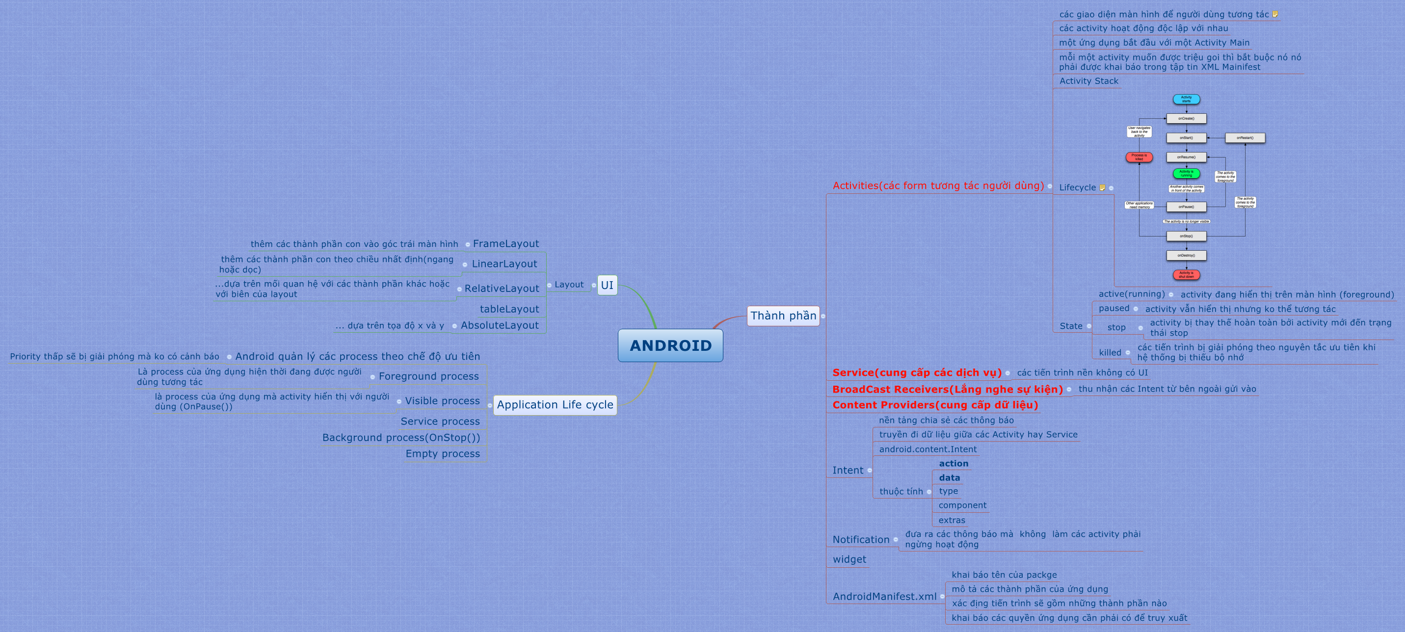 ANDROID | dangvu007 - Xmind